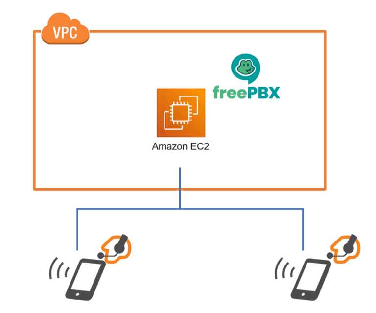 AWS環境でFreePBXを導入して内線環境を作る① - KAItech-Media